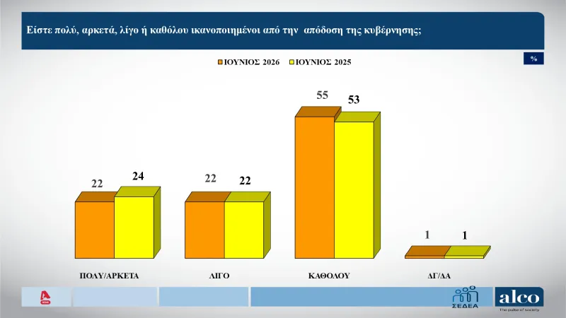 Δημοσκόπηση ALCO: Πρώτη με 23,3% η ΝΔ - Δεύτερος ο Τσίπρας, τρίτο το ...