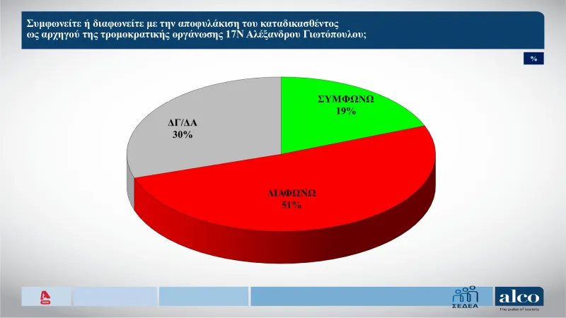 Δημοσκόπηση ALCO: Πρώτη με 23,3% η ΝΔ - Δεύτερος ο Τσίπρας, τρίτο το ...