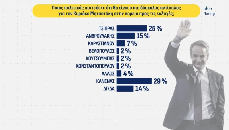ALCO: 2ος ο Τσίπρας, μάχη ΠΑΣΟΚ - Καρυστιανού για 3η θέση — Στο 1,5 ...