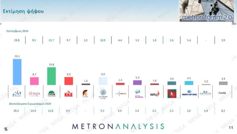 Δημοσκόπηση Metron Analysis: Τα ποσοστά των κομμάτων μετά τις εξελίξεις ...